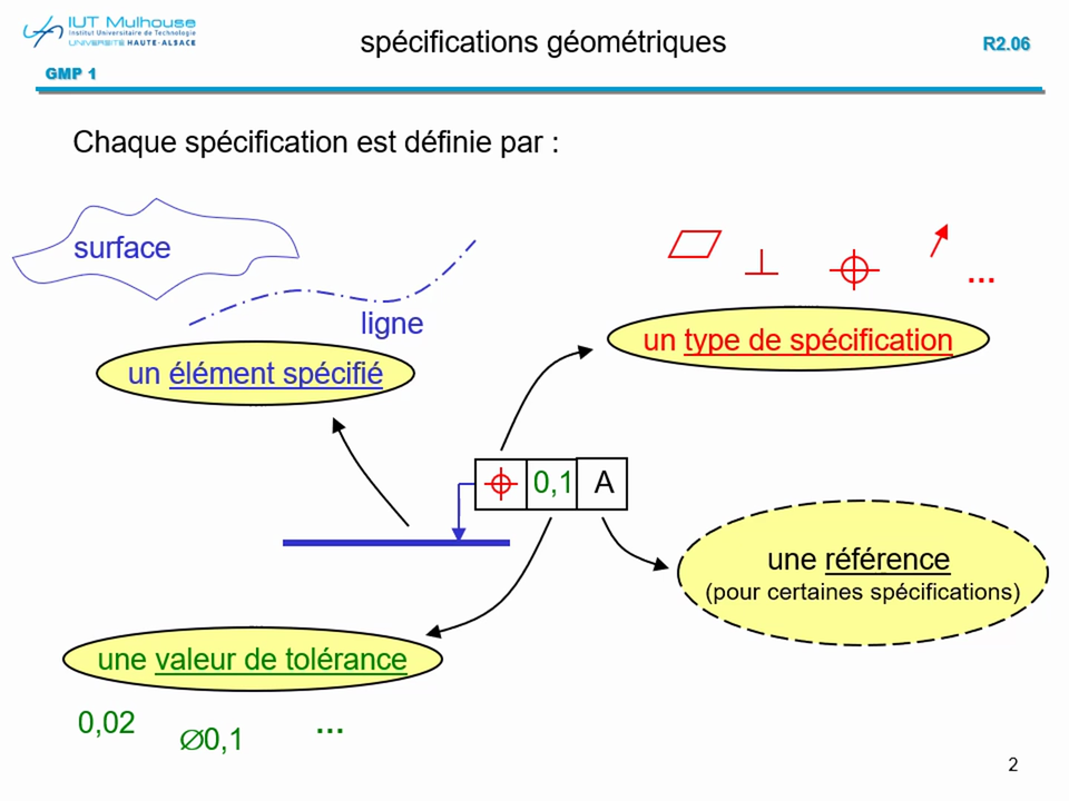 UHA.Pod - Cours 2022- Tolerance Générale Et Géométrie_… UHA.Pod - Cours 2022- Tolerance Générale Et Géométrie_…